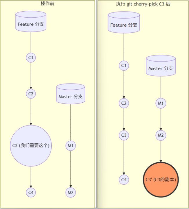 Git Cherry-Pick 功能介绍_cherry pick-CSDN博客