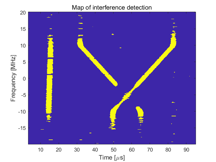 【FMCW雷达】基于matlab检测和减轻FMCW雷达中的干扰-CSDN博客