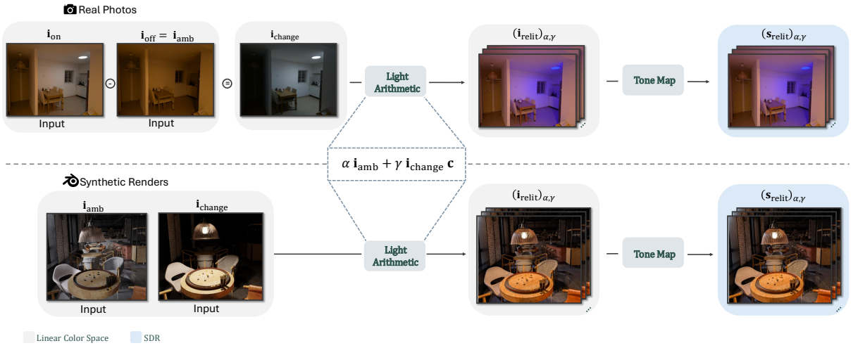 谷歌提出图像灯光编辑方法LightLab，只要一张图+AI，光影效果全搞定！-CSDN博客