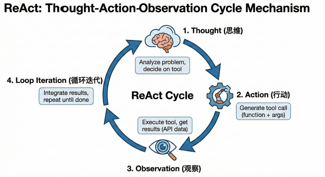 收藏这篇就够了！大模型LLM四种交互模式深度解析：从CoT到Reflexion，小白到专家必备技术指南_大模型react模式cot模式原始模式 ...