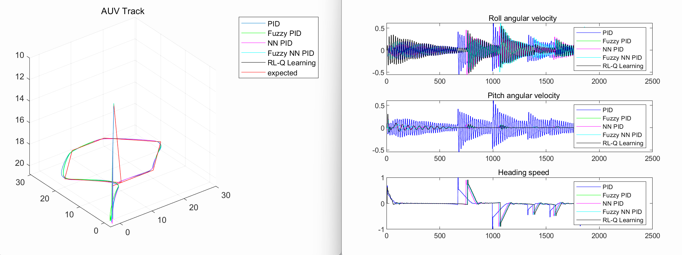 【水下机器人建模】基于QLearning自适应强化学习PID控制器在AUV中的应用研究附Matlab代码-CSDN博客