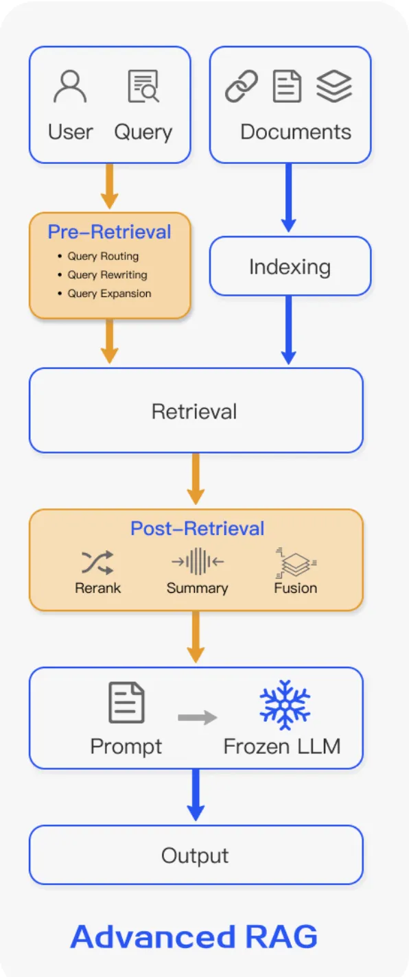 【值得收藏】RAG架构演进详解：从Naive RAG到Agentic RAG的技术突破_context retrieval agent-CSDN博客