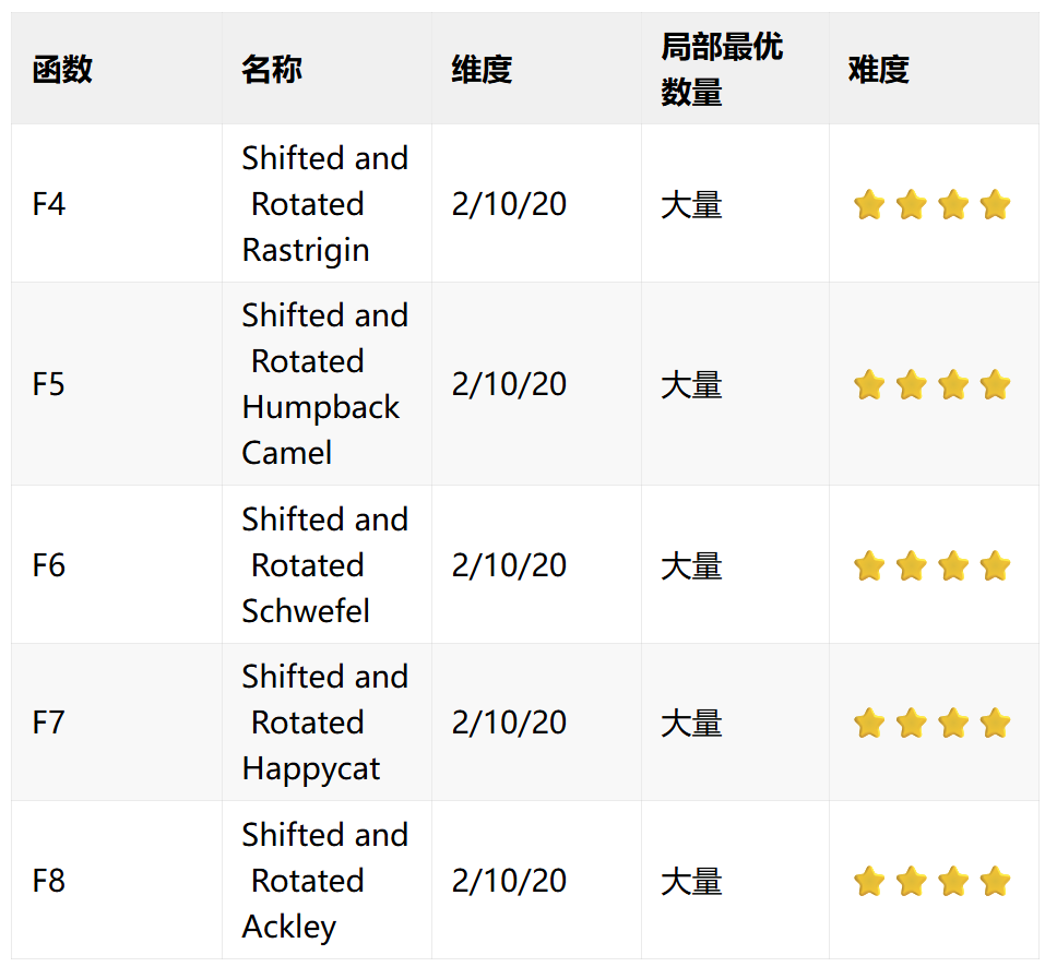 CEC2022测试函数集：最新的优化算法评估标准_cec2022测试函数分类-CSDN博客