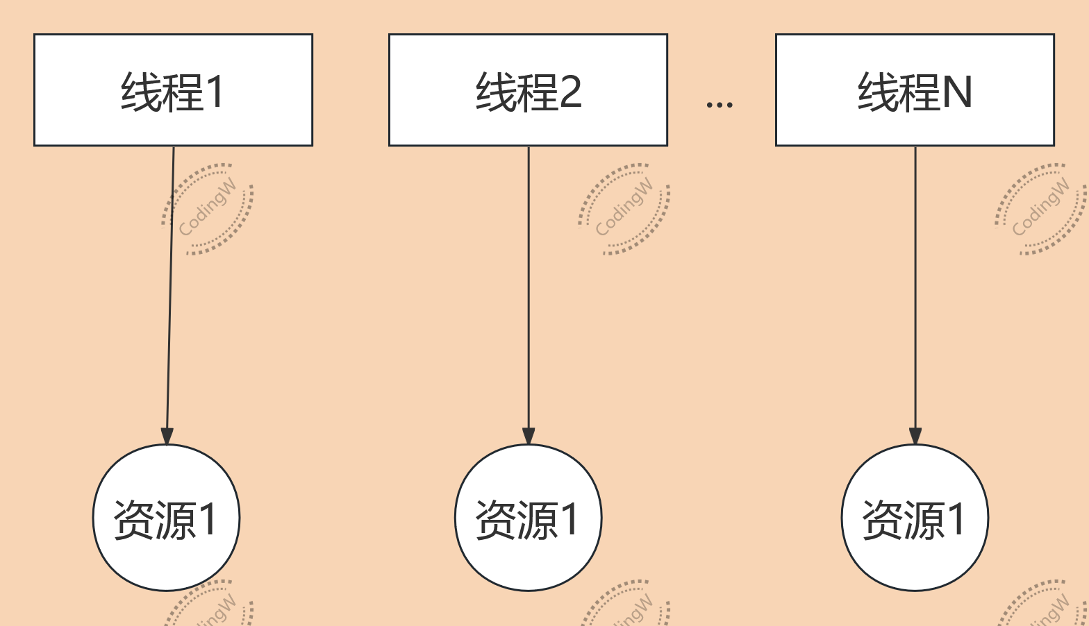 03ThreadLocal篇（D1_ThreadLocal）_threadlocal模型-CSDN博客