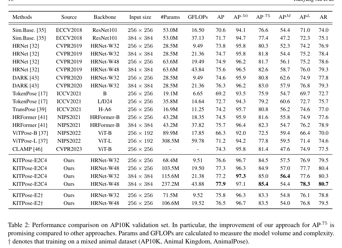 哺乳动物姿态估计：Learning Structure-Supporting Dependencies via Keypoint Interactive Transformer for ...