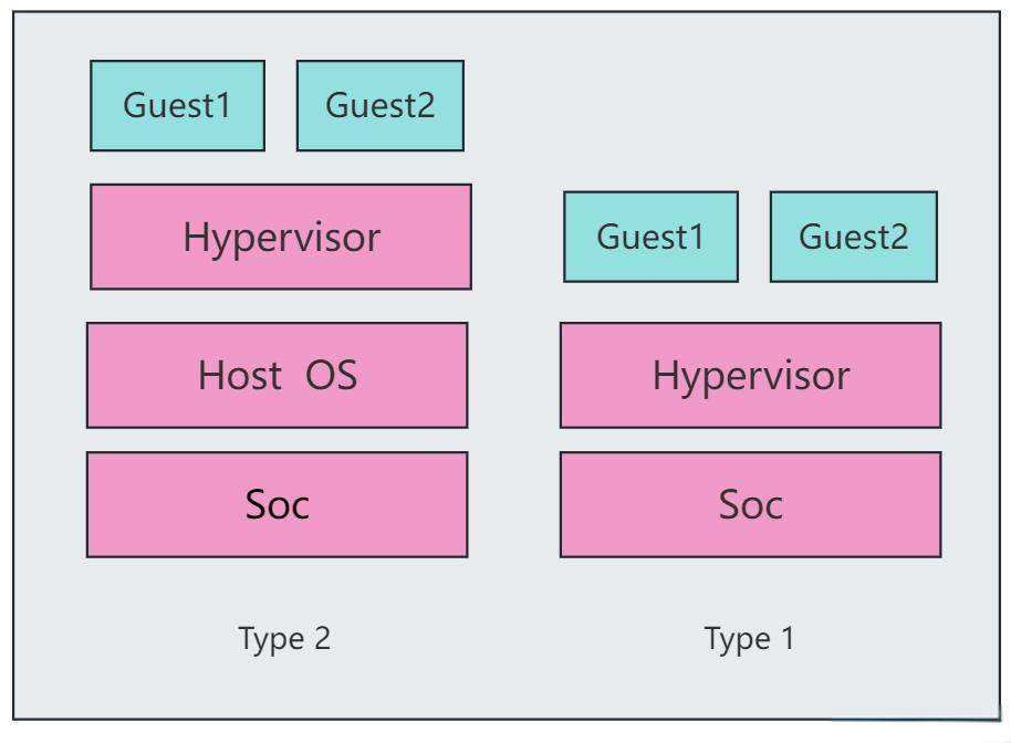 1. 虚拟化简介 | Hypervisor介绍-CSDN博客