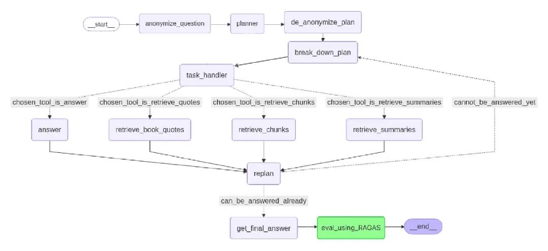 使用 LangChain、LangGraph 和 RAGAS 构建复杂的 RAG 系统_langchain graphrag-CSDN博客