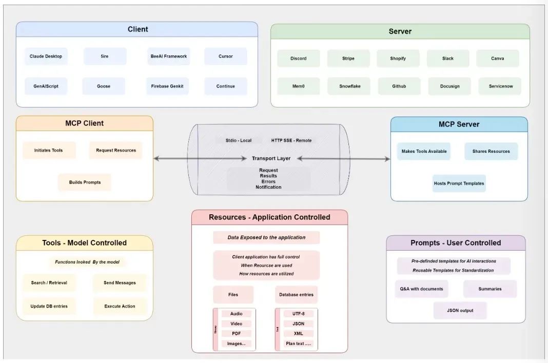 终于有人讲明白了！解读Agent 4大协议：MCP/ACP/A2A/ANP_解读下ai agent领域下的acp-CSDN博客