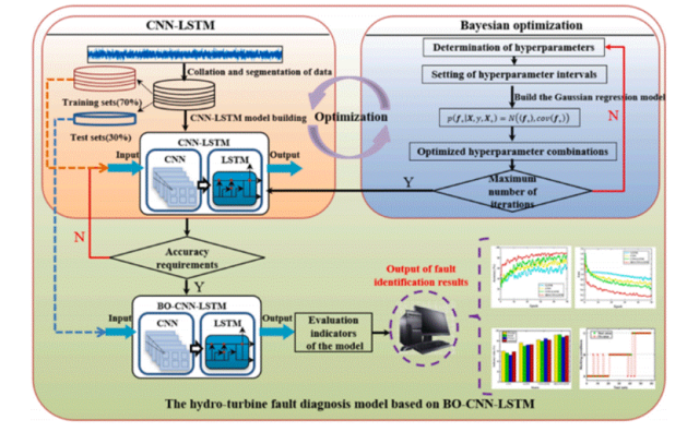 结合贝叶斯算法优化的CNN-LSTM神经网络对水轮机进行故障诊断_fault diagnosis of hydro-turbine via the incorpora-CSDN博客