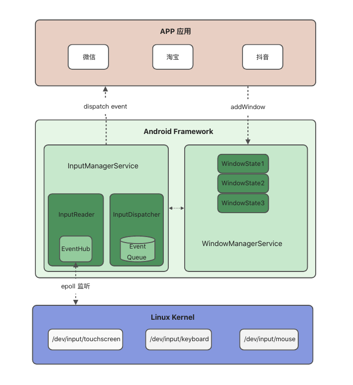 Android图形系统（五）番外篇：触摸事件详解_android inputdispatcher如何实现多指触摸-CSDN博客