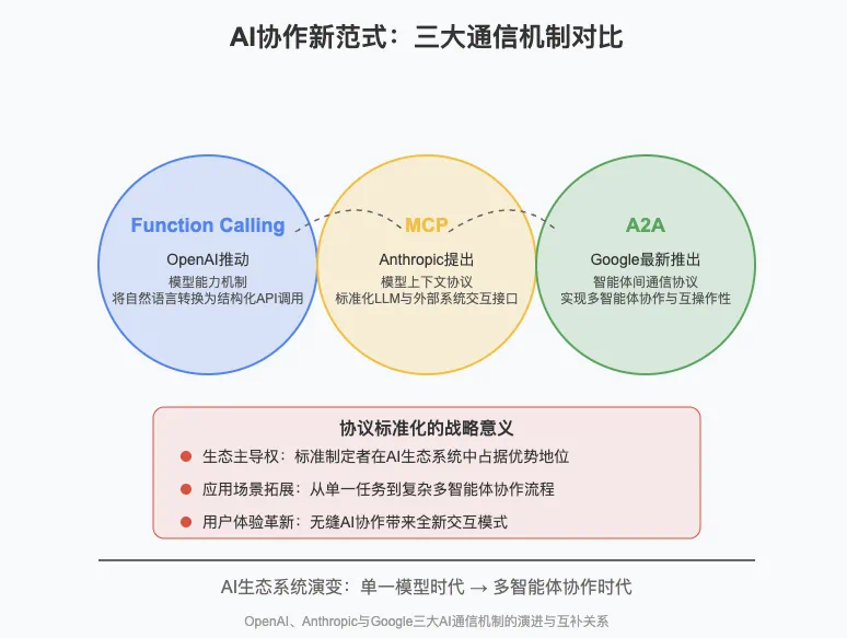 11张图全面总结 MCP、A2A、Function Calling 架构设计间关系，建议收藏！_function calling 架构图-CSDN博客