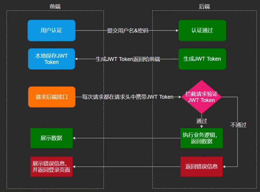 苍穹外卖|学习笔记|day03-CSDN博客