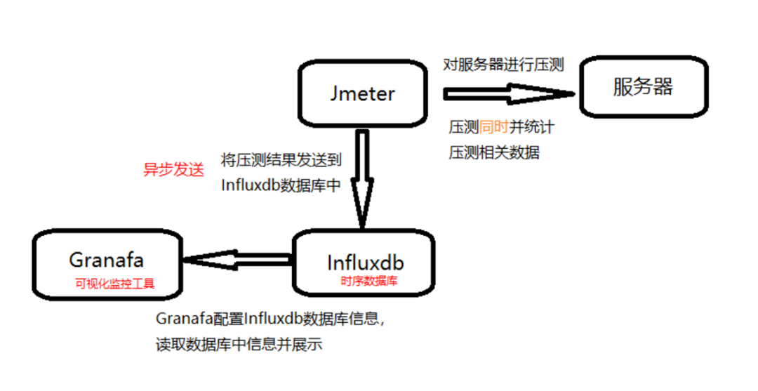 Jmeter+Grafana+Influxdb实时监控_jmeter添加influxdb 配置token-CSDN博客