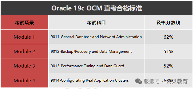 【甲骨文创始人登顶世界首富！Oracle数据库领域 “通行证”：OCP/OCM 认证】_ocm是线上考试吗-CSDN博客