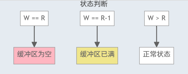 高效环形缓冲区LwRB解析-CSDN博客
