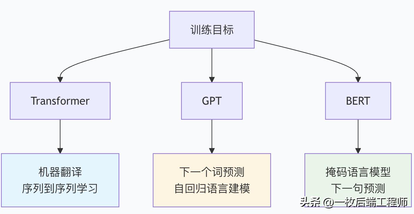 GPT与BERT深度解析：Transformer的双子星架构_gpt架构和transform区别-CSDN博客