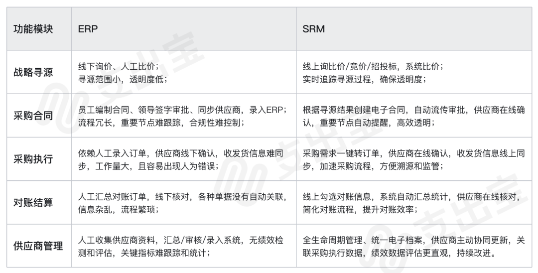 ERP可以替代SRM系统么？两者应如何协同互补？_srm 与 erp 集成-CSDN博客