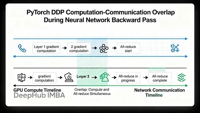 PyTorch 分布式训练底层原理与 DDP 实战指南-CSDN博客