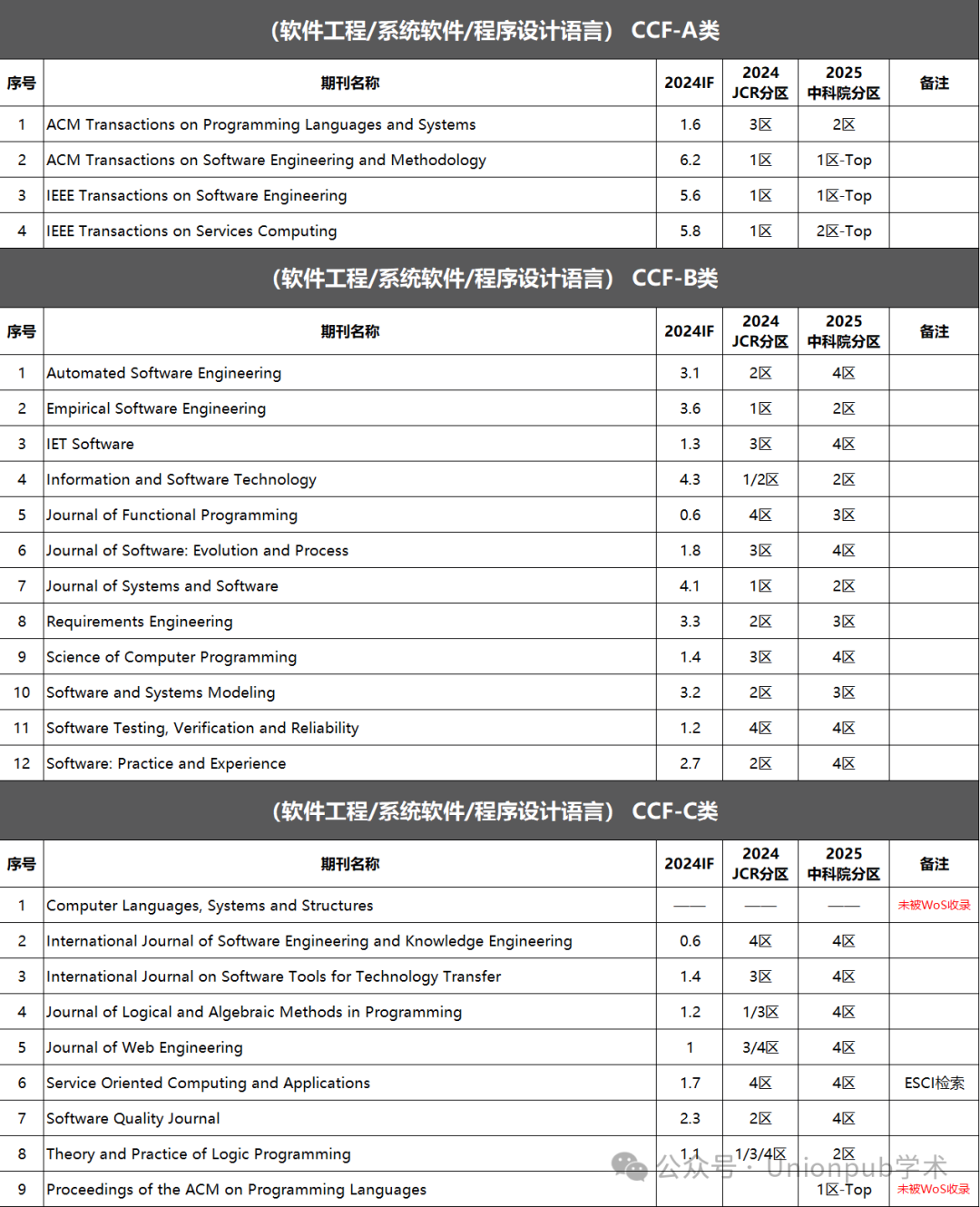 重磅！中国计算机学会(CCF) 推荐A-B-C类期刊目录，最早将于年底发布第七版！_ccf推荐期刊目录 文件-CSDN博客