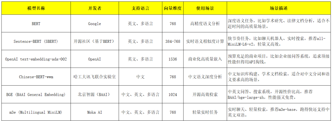 RAG检索全攻略：Embedding与Rerank模型的终极指南_rerank模型和embedding模型-CSDN博客