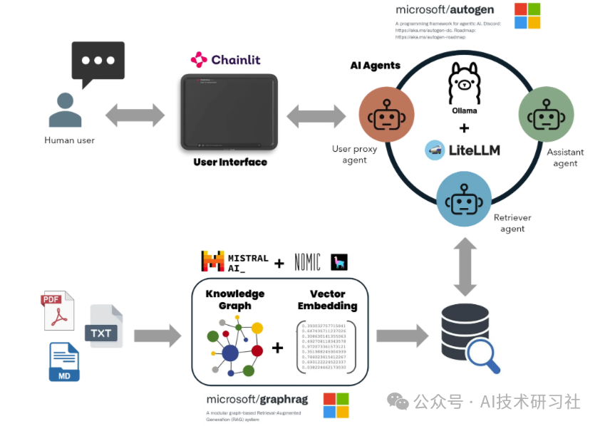 GraphRAG × AutoGen × Ollama × Chainlit = 本地免费多代理 RAG 超级 AI 助手-CSDN博客
