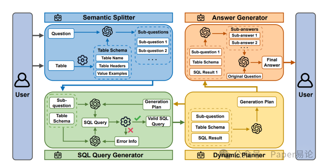 CoQ 框架：用 SQL + 多 Agent 破解 LLM 表格理解难题，5 大数据集准确率超 SOTA 13%+，代码开源-CSDN博客