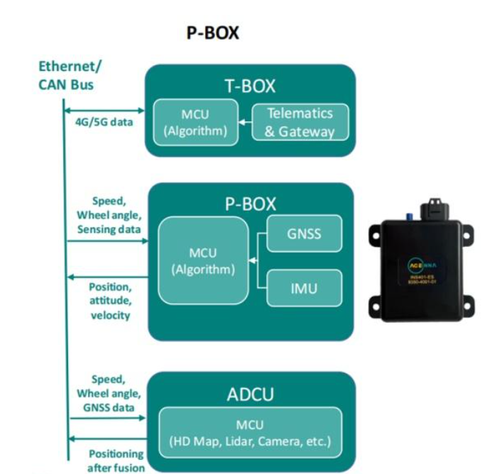 自动驾驶中的传感器技术68——Navigation（5）_t-box的imu测试-CSDN博客