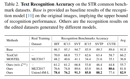 场景文本编辑：Recognition-Synergistic Scene Text Editing-CSDN博客