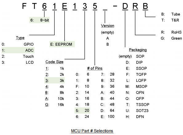 FT61E131 12 Bit 8位AD型MCU选型表,详细解析FT61E131/3F/32/33/35_ft61e133a各脚功能-CSDN博客