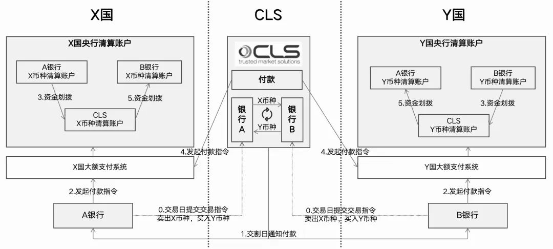 拆解全球18大“支付清算”体系：CLS、中国、美国、欧洲、日本、mBridge..._cls和swift-CSDN博客