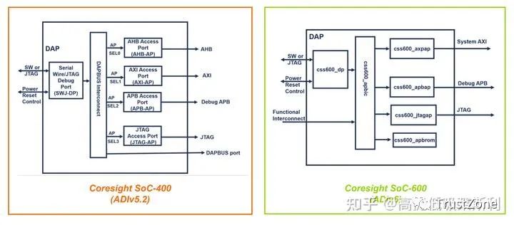 万子长文和你一起探索Arm调试架构_self-hosted 如何实现连接cpu-CSDN博客