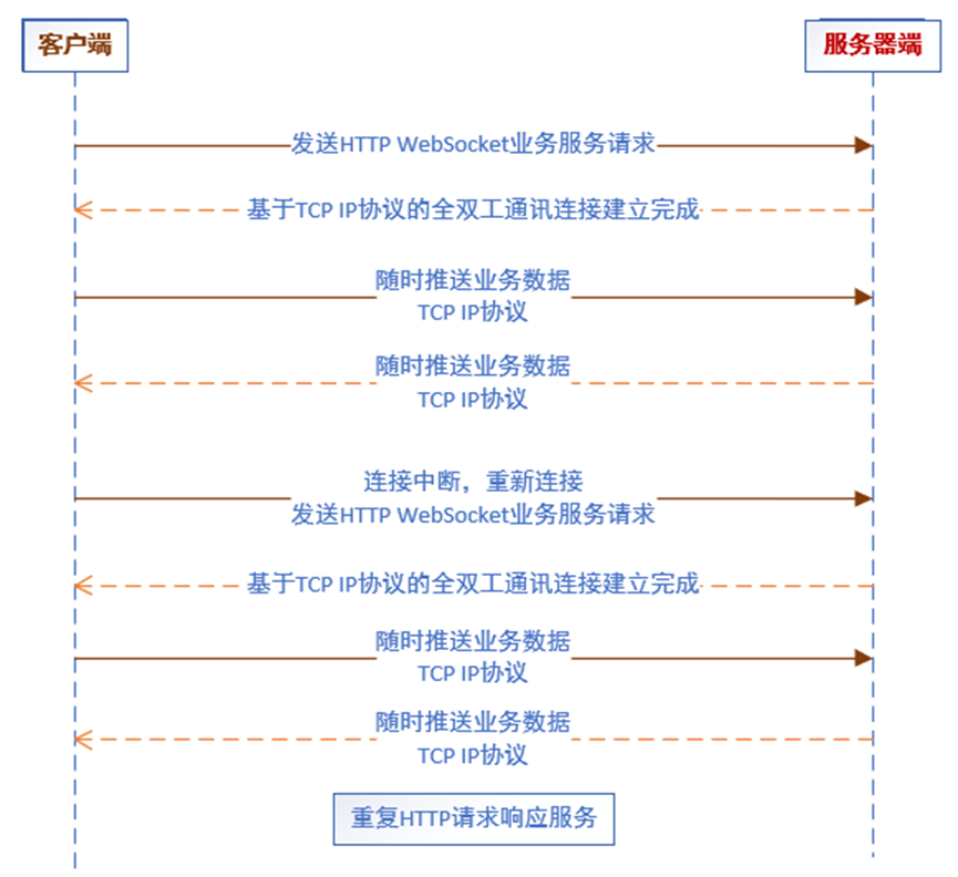 Java实现Server-Sent Events (SSE)协议_java实现server sent event-CSDN博客