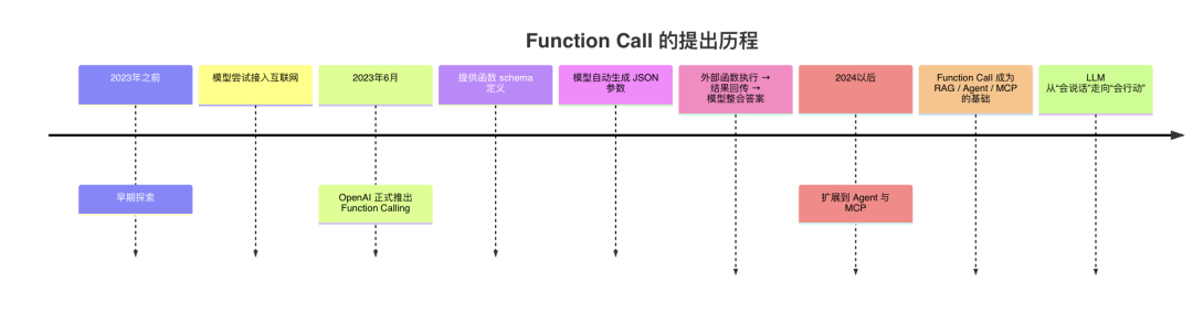 程序员必藏！Function-call教程（详解版）从入门到精通，一篇搞定！_function call-CSDN博客