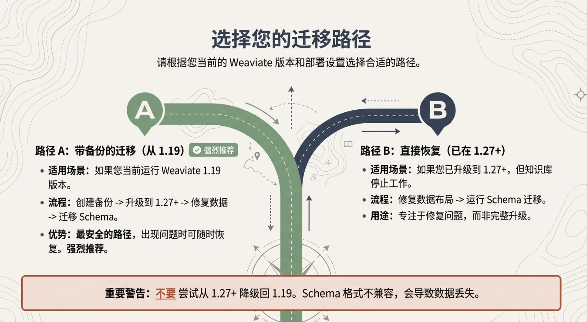 紧急修复！Dify升级Weaviate 1.27后知识库报错？三步数据迁移+修复指南_query call with protocol grpc search failed with m-CSDN博客