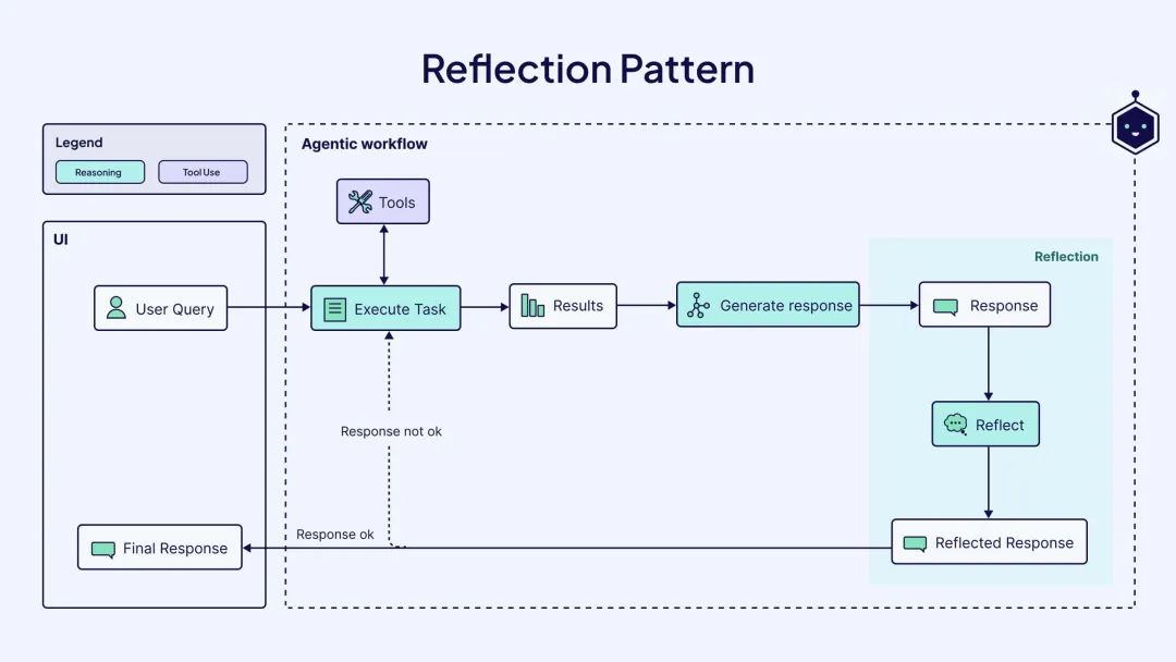 Agentic工作流终极揭秘！从概念到企业实战全拆解，收藏这篇就够了！_agenjo workflow-CSDN博客