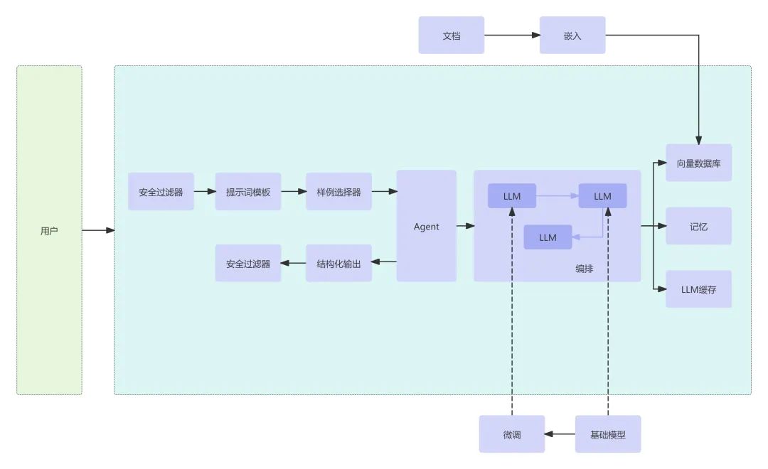 10分钟了解大模型应用全貌 大模型应用架构（llm Application Architecture）光明大模型架构图 Csdn博客