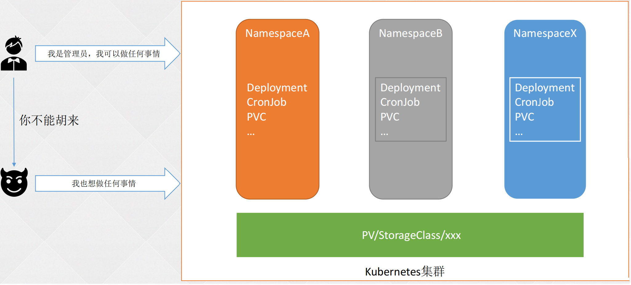 K8s—使用 RBAC 鉴权_rbac鉴权-CSDN博客