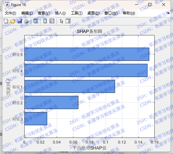 【原创】基于CCO-TCN-BiLSTM+SHAP可解释性分析的回归预测 Matlab代码(多输入单输出)-CSDN博客