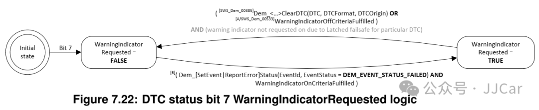 【AUTOSAR诊断】DTC状态位-CSDN博客