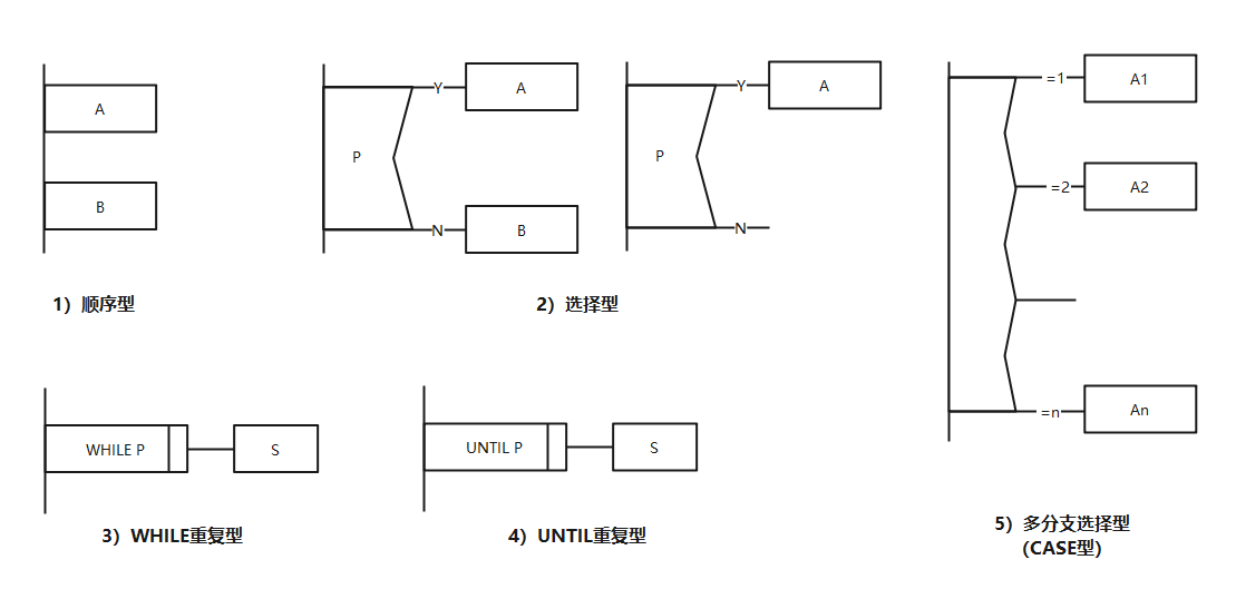 程序流程图 vs 盒图（N-S图）vs PAD图 vs IPO图_ipo图用什么画-CSDN博客