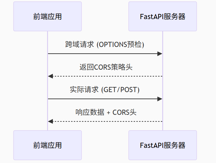 使用 FastAPI 实现跨域非常简单且高效。FastAPI 内置了强大的 CORS 支持，只需要几行代码就能解决跨域问题。其实 巴啦啦这么多就一句话，没装服务，没添加跨域配置_nuxt3配置 ...