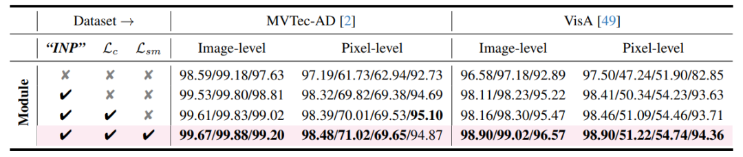 CVPR 2025 | 清华华科大联手！INP-Former刷新工业检测天花板，单图秒级检测异常！-CSDN博客