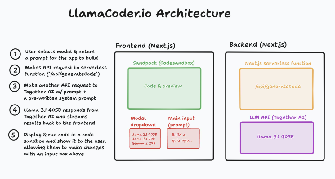 Llama Coder V2：这款完全免费的 AI Coder 击败了 V0 和 Bolt吗？开源免费，一键部署。_aicoder-CSDN博客