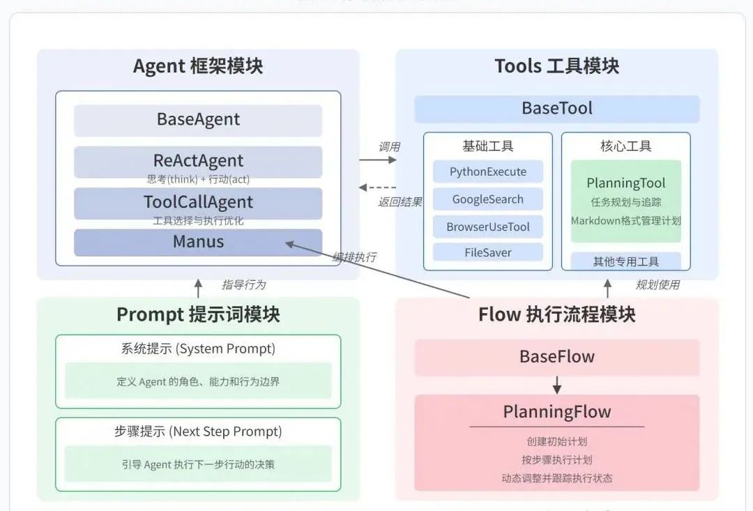 一文搞懂多智能体：OpenManus（Agent+Flow+Tool+Prompt）-CSDN博客