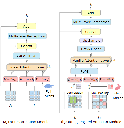 【论文阅读】特征匹配之Efficient LoFTR模型_efficient loftr: semi-dense local feature matching-CSDN博客