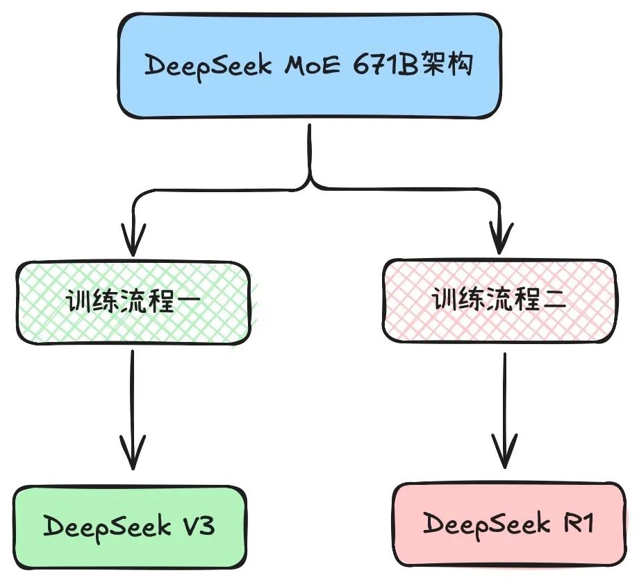 DeepSeek R1是如何训练出来的_deepseek r1本地部署后如何训练-CSDN博客