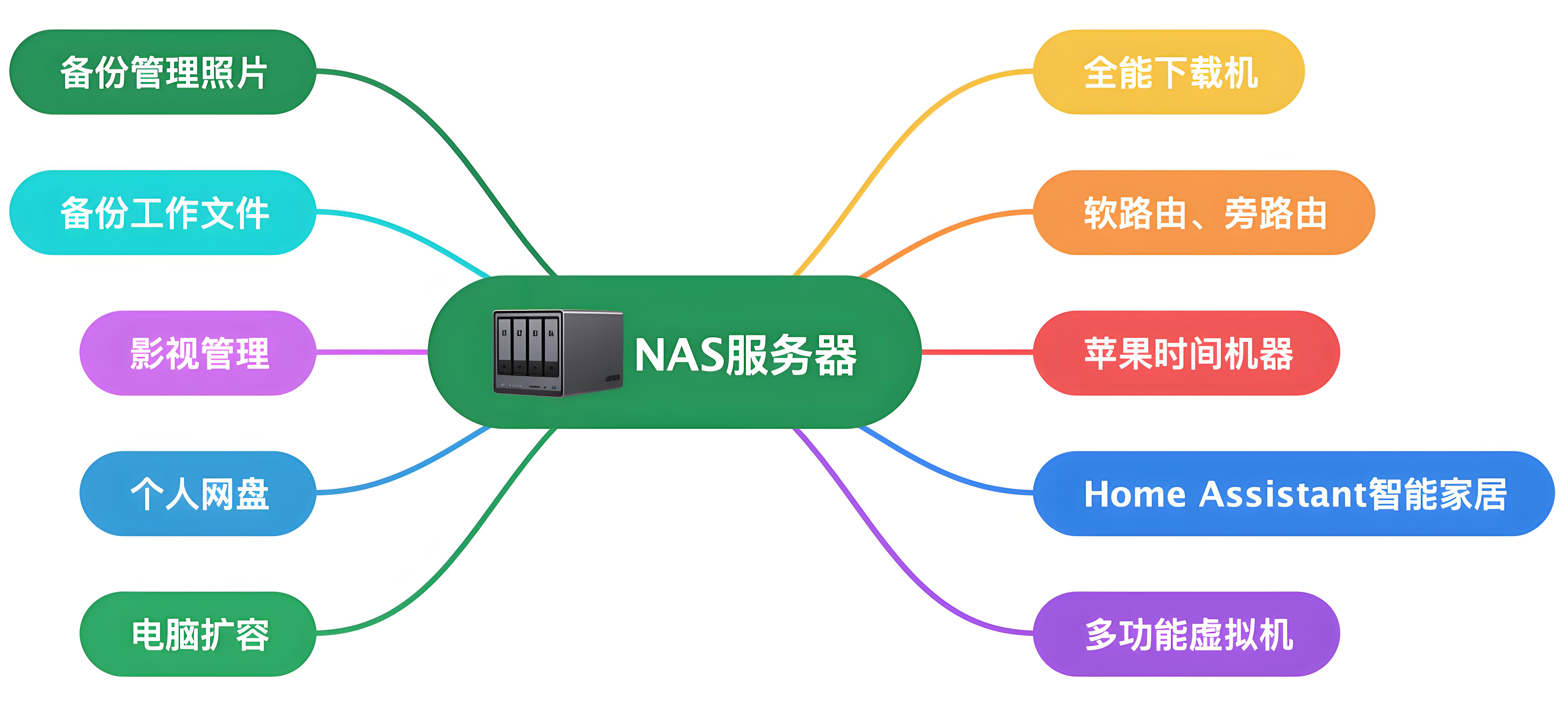 一篇文章看懂 成品NAS和电脑自建NAS的差别！_csdn nas-CSDN博客