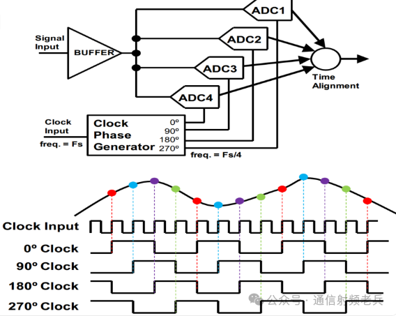 一文讲透高速ADC基本架构-CSDN博客