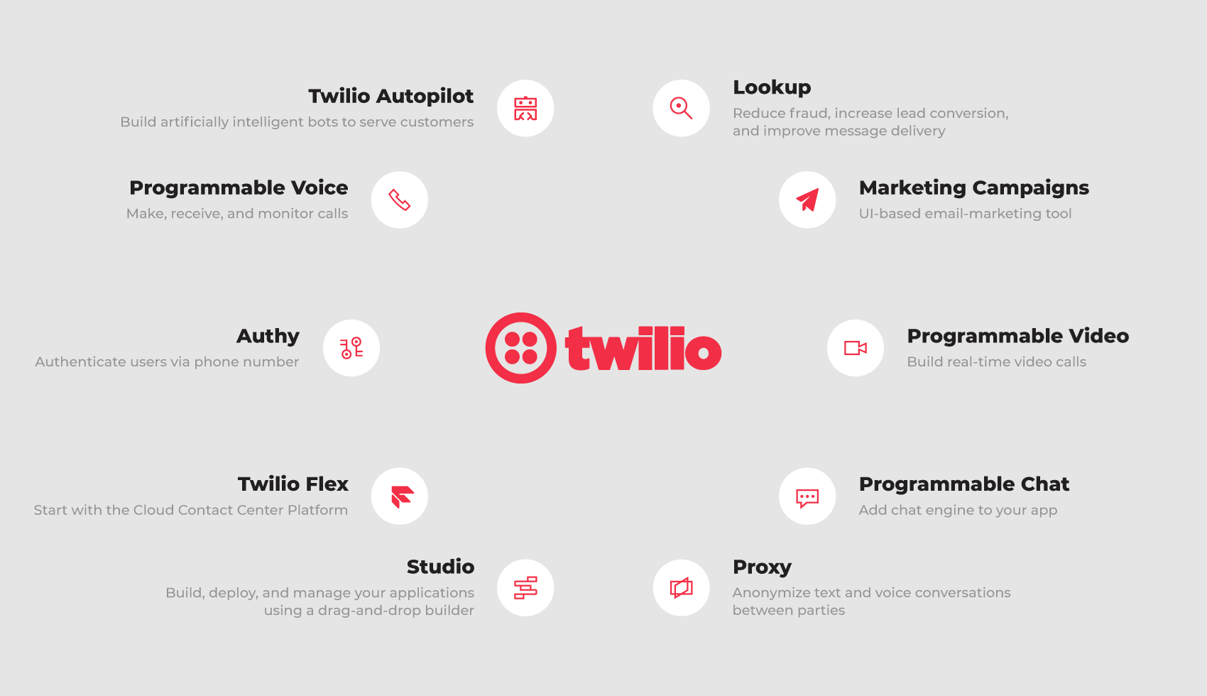 从云通信到智能互动：Twilio 如何成为全球 32W+ 企业首选的数字化引擎？-CSDN博客