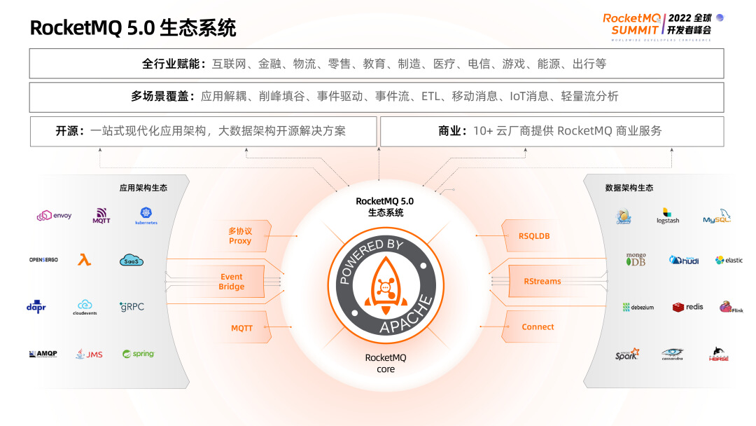 生于云、长于云，RocketMQ 5.0再出发_现在rocketmq5.0用的人多吗-CSDN博客